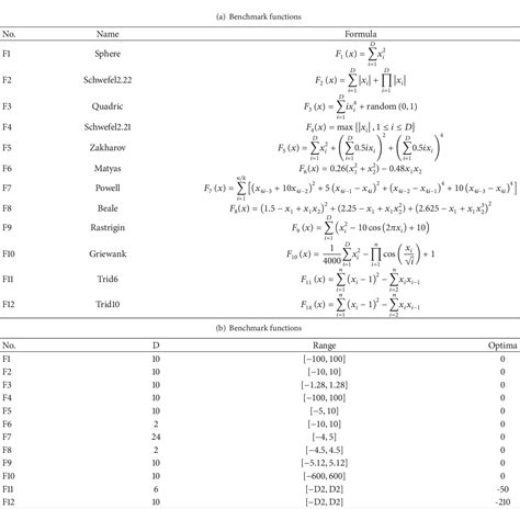 table 1 from a hybridization of cuckoo search and differential