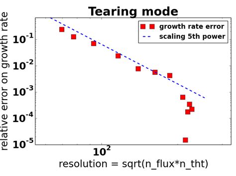 The Relative Error Of The Growth Rate Of A Tearing Mode Is Plotted As