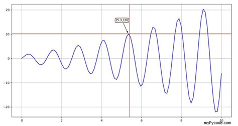 Matplotlib Cursor Comment Ajouter Un Curseur Et Annoter Votre Tracé