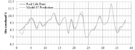 Figure 17 From Neural Network Based Prediction Model For Sites