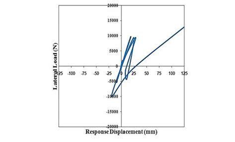 load displacement response of node 38 in x axis of the structural model