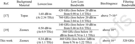 Performance Comparison Of The Suggested Hc Arf With Other Hc Arfs