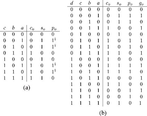Figure 2 From An Algorithm For Synthesis Of Reversible Logic Circuits