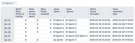 Dealing With Issues In Multiple Sprints Tips And Tricks Eazybi Community