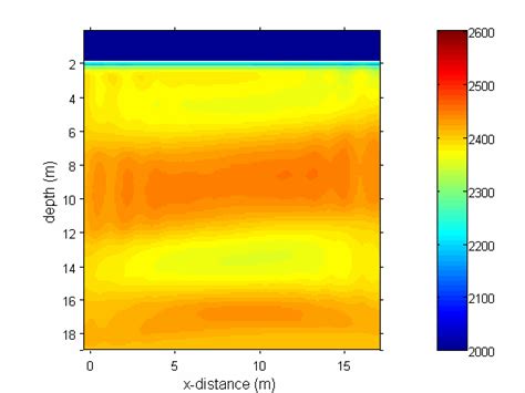 Tomogram Generated Using Synthetic Crosswell And Borehole To Surface Download Scientific