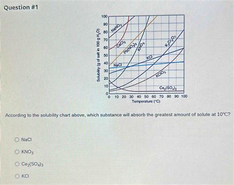 Solved: Question #1 According to the solubility chart above, which substance will absorb the ...
