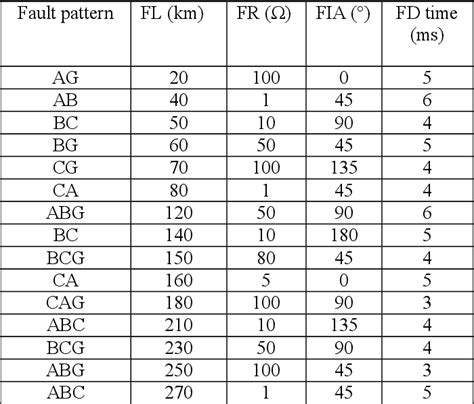 Table 1 From Intelligent Hybrid Relaying Scheme For Tcsc Compensated Line Using Machine Learning