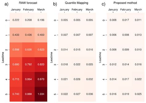 Climate Free Full Text A Novel Bias Correction Method For Extreme Events