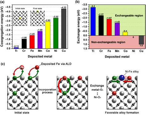 Density Functional Theory Model Schematics Used To Calculate Metal Download Scientific Diagram