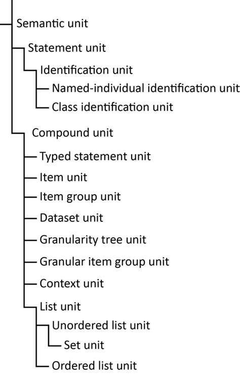 Classification Of Different Categories Of Semantic Units Download Scientific Diagram
