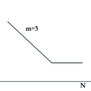 Schematic Diagram Of S N Curve Download Scientific Diagram