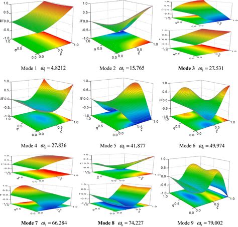 The First Nine Normalized Mode Shapes For A Rotary Gplrc Cfff Square Download Scientific