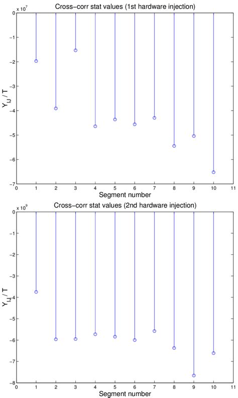 optimally filtered cross correlation statistic values {y qij } for the