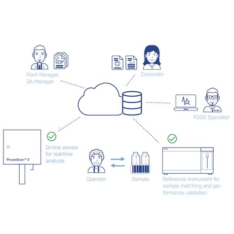 Processcan™ 2 Always Hit Your Targets With Automated Process Control