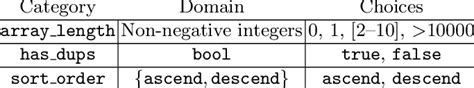 Example Categories And Choices For An Array Sorting Program Download Table