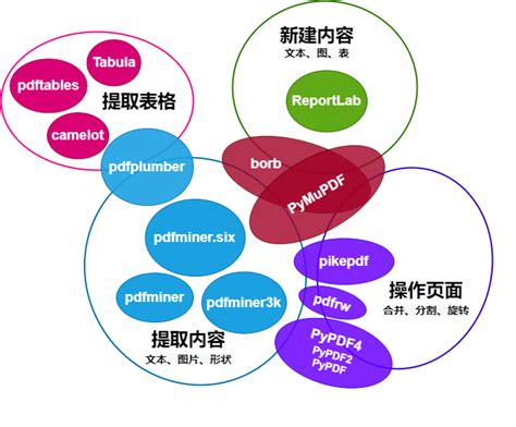 使用python操作pdf：常用pdf库总结 知乎