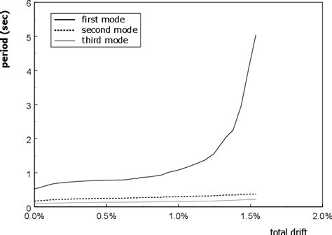 Figure 3 From A Displacement Based Adaptive Pushover For Seismic Assessment Of Steel And