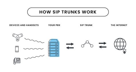 What S A SIP Trunk And How Can You Benefit From One