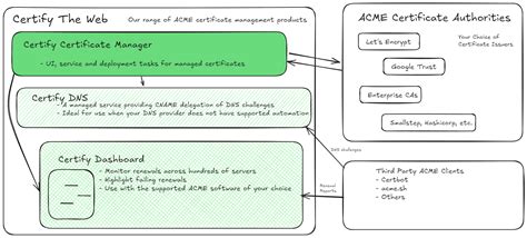 Getting Started Certify The Web Docs