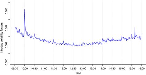 Intraday Volatility Profile Of Min Returns Of The DIA ETF Download Scientific Diagram