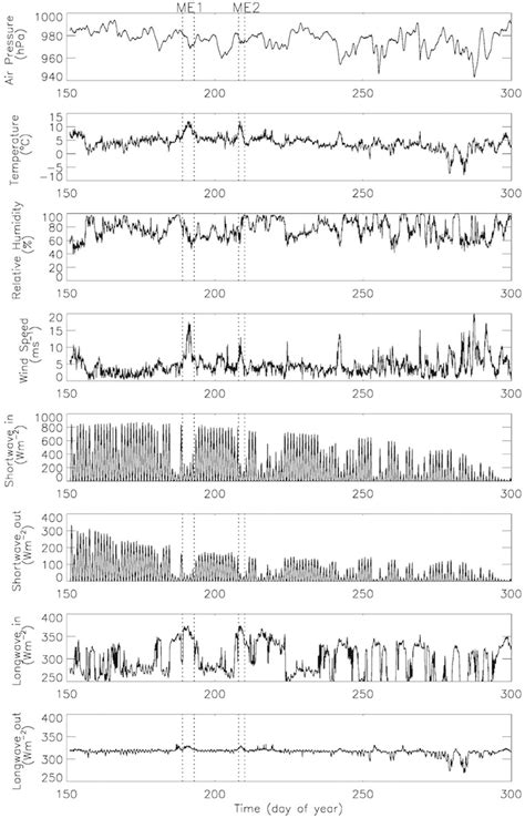 Hourly Meteorological Parameters Measured By The Aws [air Pressure