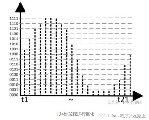 数字音频的采样和量化pcm采样 Csdn博客