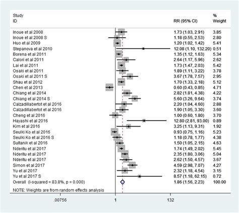 Forest Plot Meta Analysis Of The Association Between Metabolic Download Scientific Diagram