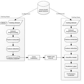 Proposed Email Spam Filtering System Download Scientific Diagram