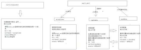 linux网络编程（六） 高并发服务器03 i o多路复用03：epoll反应堆【对epoll的封装】【epoll使用c 封装回调函数