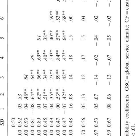 Means Standard Deviations And Pearson Correlations For The Studied