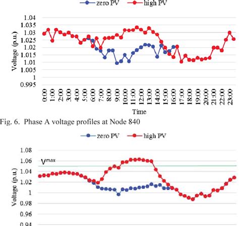 Figure From Assessment Of Volt Var Control Schemes At Power Distribution Level Semantic Scholar