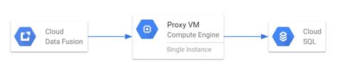 Cant Connect A Private Cloud Sql From Cloud Data Fusion Heres 3 Reasons Why And What You Can