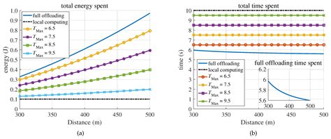 sensors free full text energy optimal latency constrained