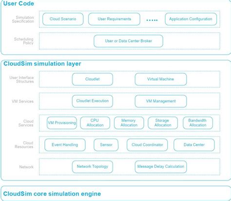 cloudsim simulator architecture figure adapted from [17] download