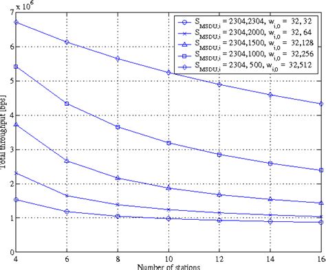 Figure 15 From Performance Enhancement Of Multirate Ieee 802 11 Wlans With Geographically