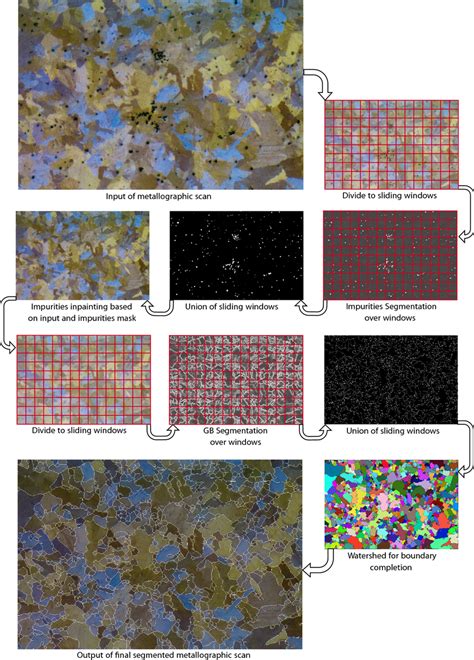Proposed Segmentation Pipeline This Pipeline Serves In Part As The Download Scientific