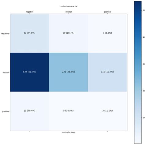 Stance Detectionsentiment Analysis Categorical Correlation Before