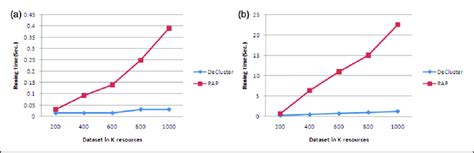 the running time comparison between two algorithms under different