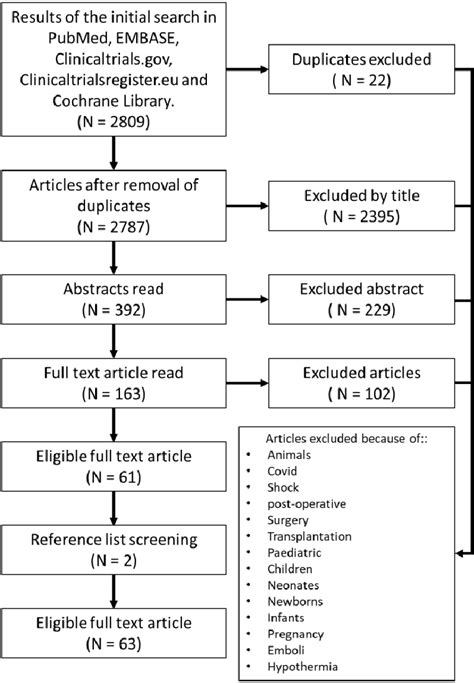 Flowchart For The Search Strategy Selection And Exclusion Of Articles