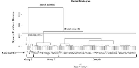 Dendrogram From Cluster Analysis Based On Condylar Position Relative To Download Scientific