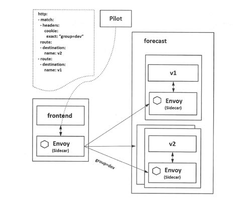 Istio架构及各个组件介绍 Itanony 博客园