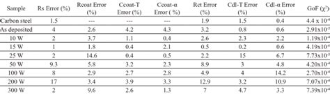 Percentage Error Values For Each Element And Goodness Of Fit χ2 Values Download Scientific