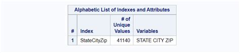 4 Ways To Create Index On Sas Dataset Learn Sas Code