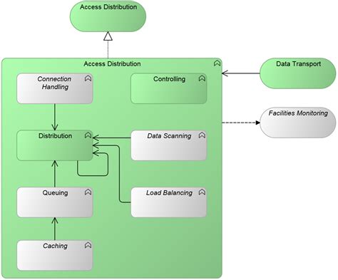 Gpaccess Distribution Oiar