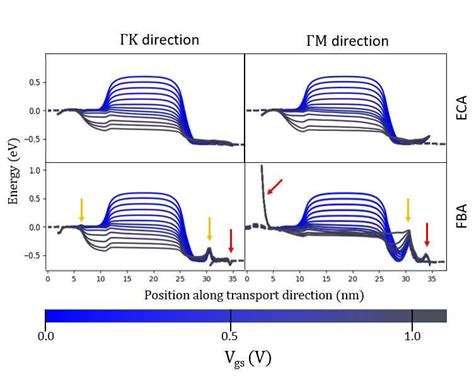 Bottom Of The Conduction Band Of The Nmos Hfs 2 Transistor With Hfte 2 Download Scientific