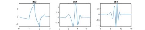 Choose A Wavelet Matlab And Simulink