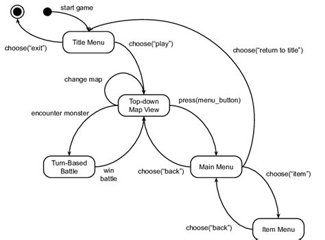 4 an example of a finite state machine for the interaction contexts of