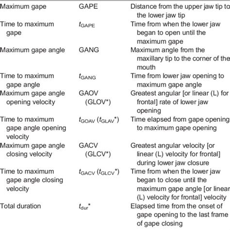 Kinematic Variables For Captive And Wild Performance Kinematics