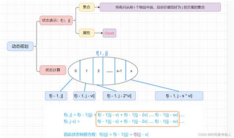 背包问题模型总结 背包模型 csdn博客