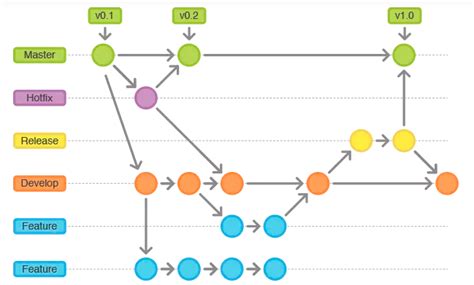 Git Gitflow工作流 知乎